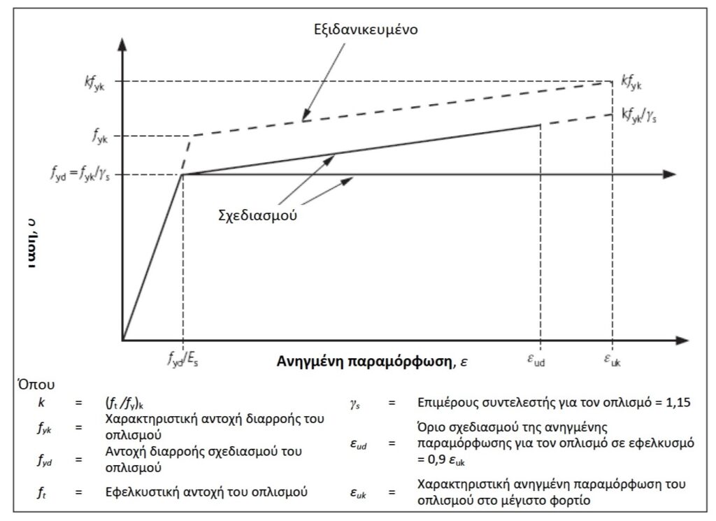 ΜΗΧΑΝΙΚΕΣ ΙΔΙΟΤΗΤΕΣ ΤΟΥ ΧΑΛΥΒΑ ΟΠΛΙΣΜΟΥ - EgialeasCiv